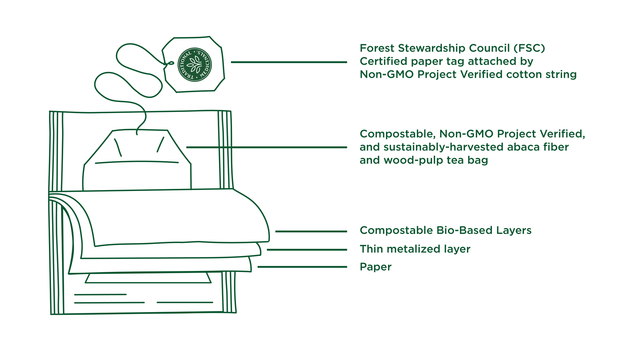 What is this new wrapper made from? – Traditional Medicinals